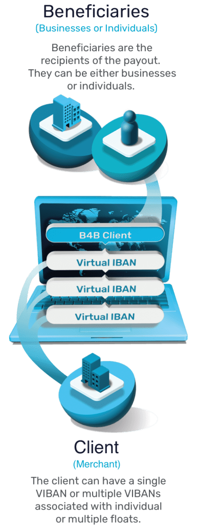 Payments and FX - B4B Payments